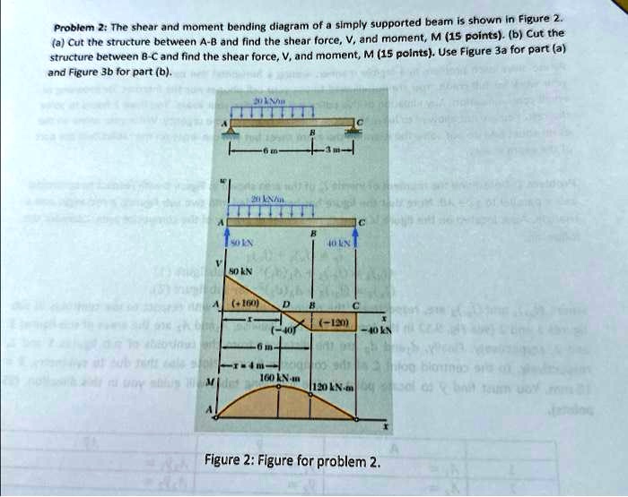 Problem 2: The shear and moment bending diagram of a simply supported ...