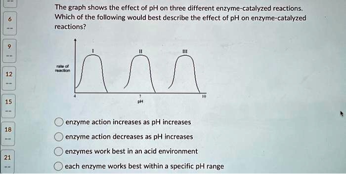SOLVED: The graph shows the effect of pH on three different enzyme ...