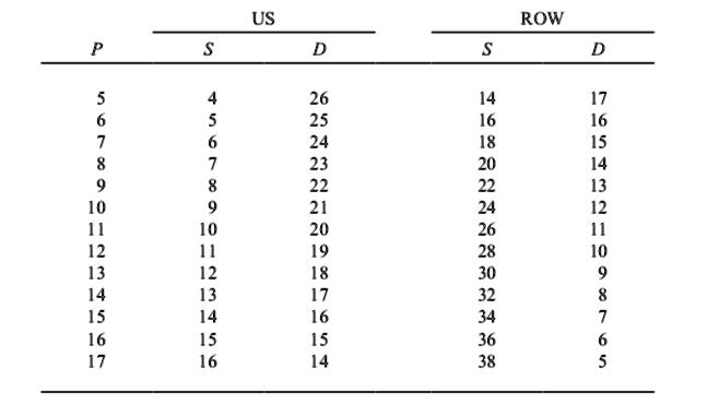 SOLVED: Two countries produce and consume T-shirts: the US and the ROW ...
