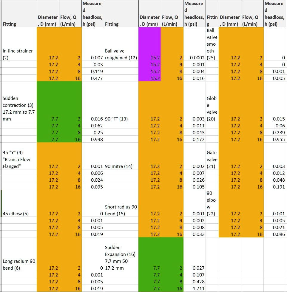 provide all given raw data determine the k value for each fitting from ...