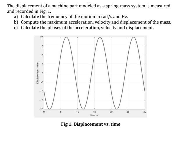 The displacement of a machine part modeled as a spring-mass system is ...
