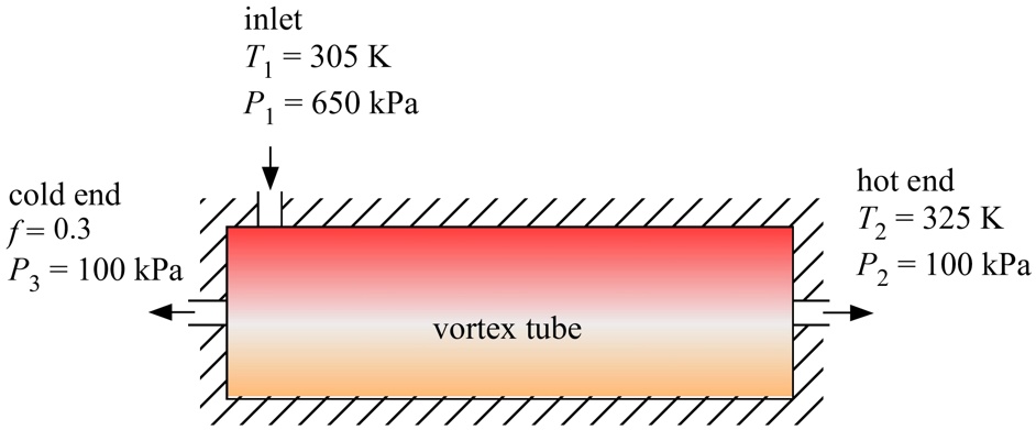 SOLVED: A "vortex tube" is a simple passive device that provides localized cooling using ...