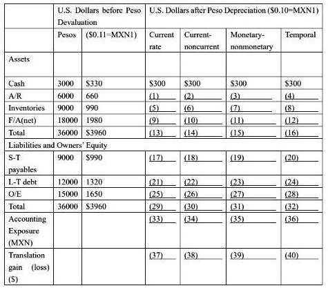 SOLVED: The balance sheet of a hypothetical Mexico subsidiary of a U.S ...