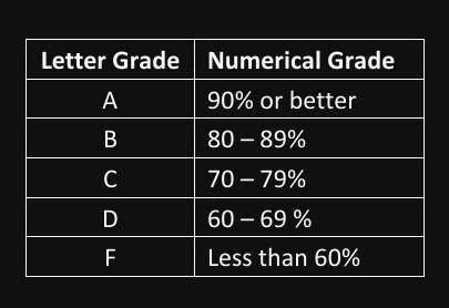 Letter Grade Numerical Grade A 90% or better B 80-89% C 70-79% D 60-69% ...