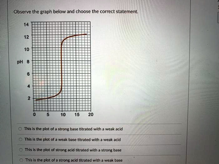 SOLVED: Observe the graph below and choose the correct statement: PH ...