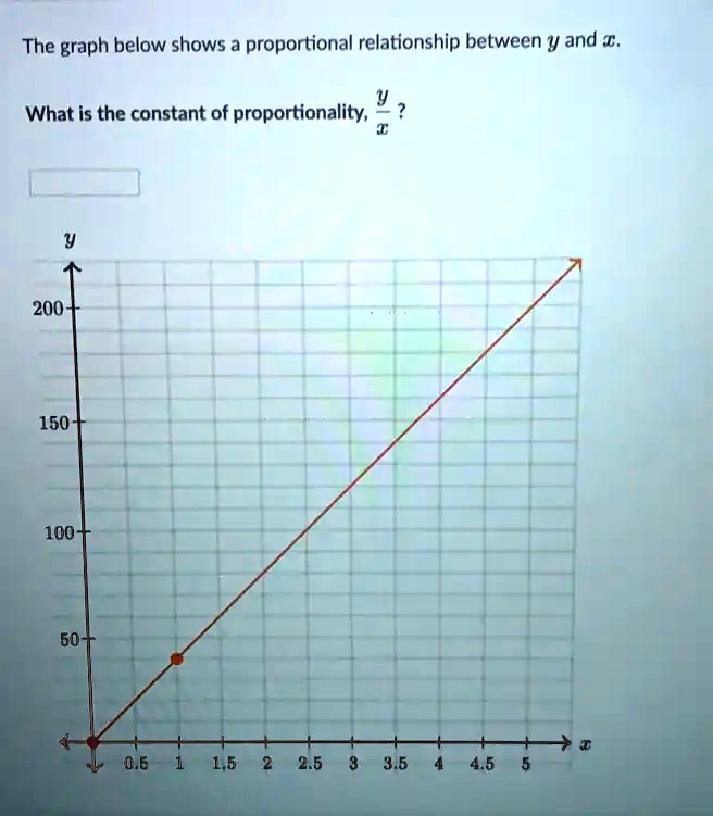 the graph below shows a proportional relationship between y and what is ...