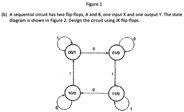 Figure 1 (b) A sequential circuit has two flip-flops, A and B, one ...