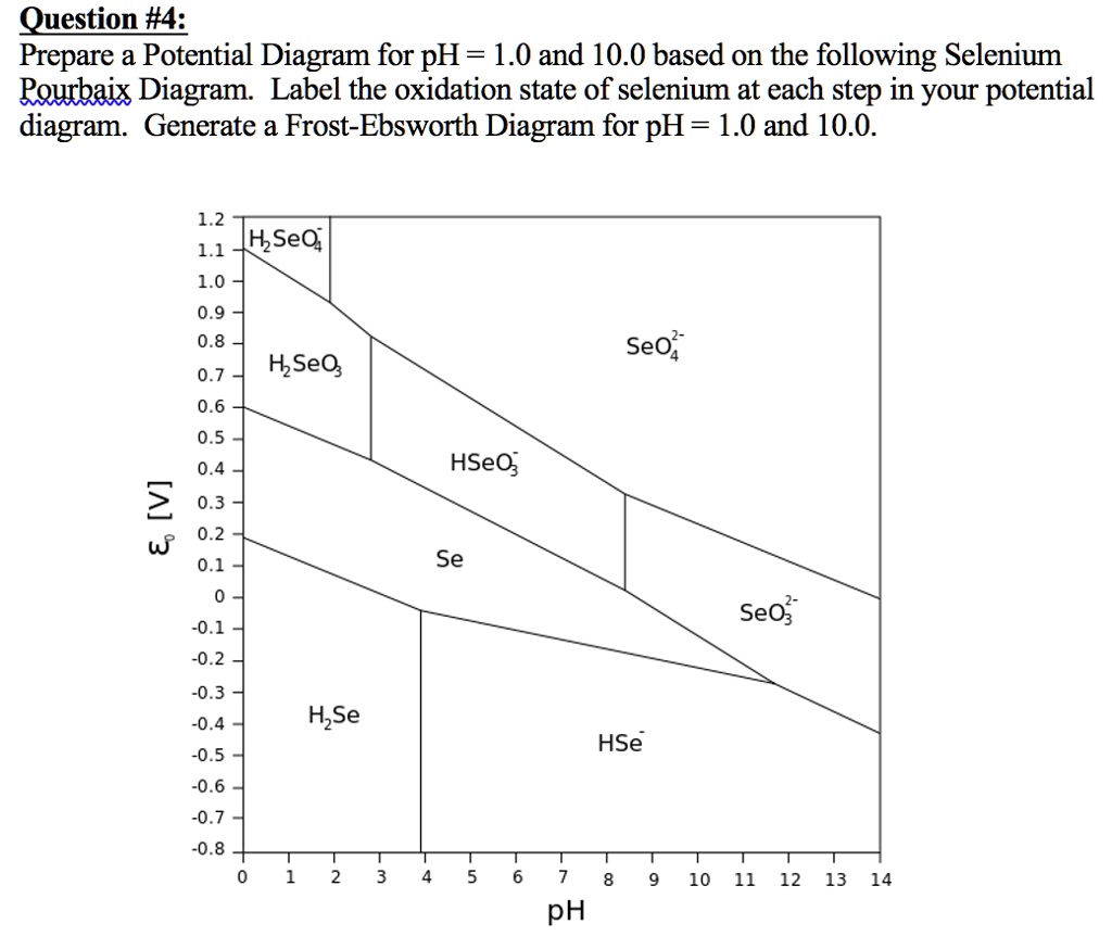 Question #A: Prepare a Potential Diagram for pH 1.0 and 10.0 based on ...