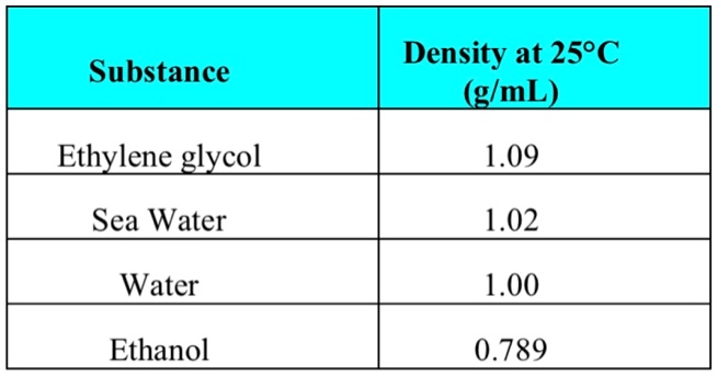 SOLVED: Density at 258€ (glmL) Substance Ethylene glycol 1.09 Sea Water ...