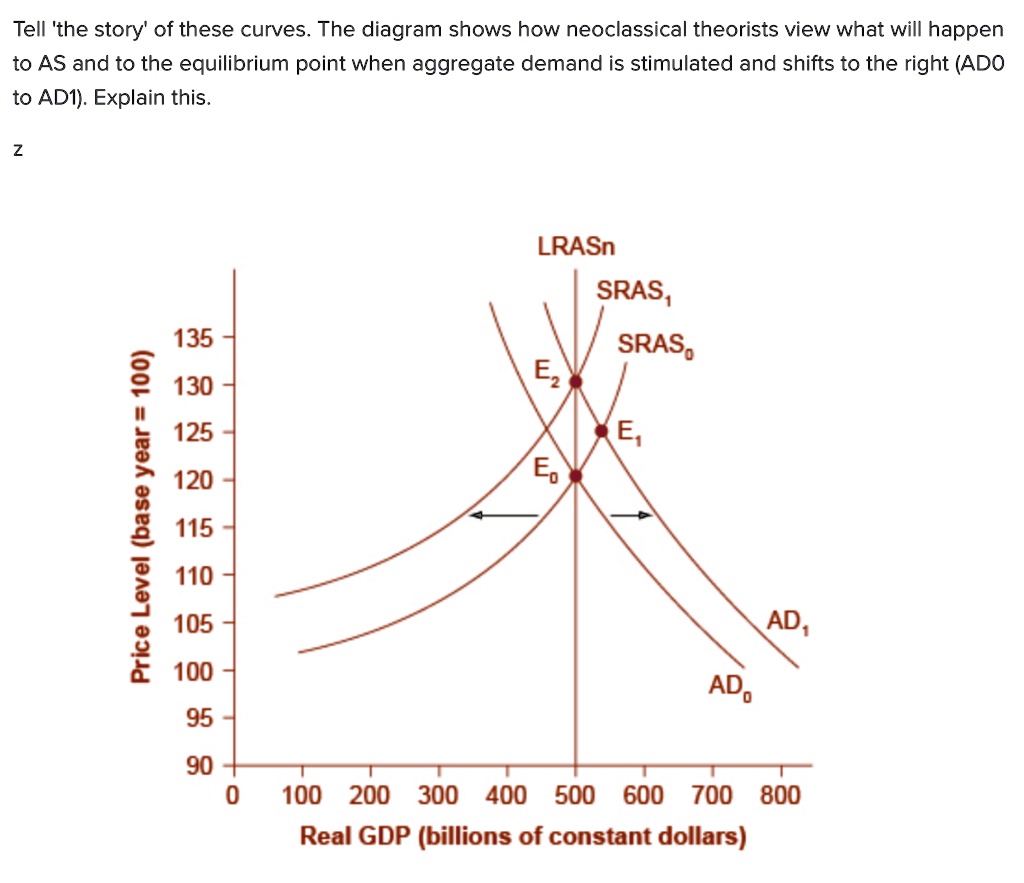 SOLVED: Tell 'the story' of these curves. The diagram shows how ...