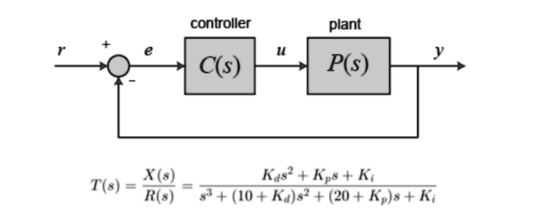 SOLVED: Find the step response and root locus for a closed-loop system ...