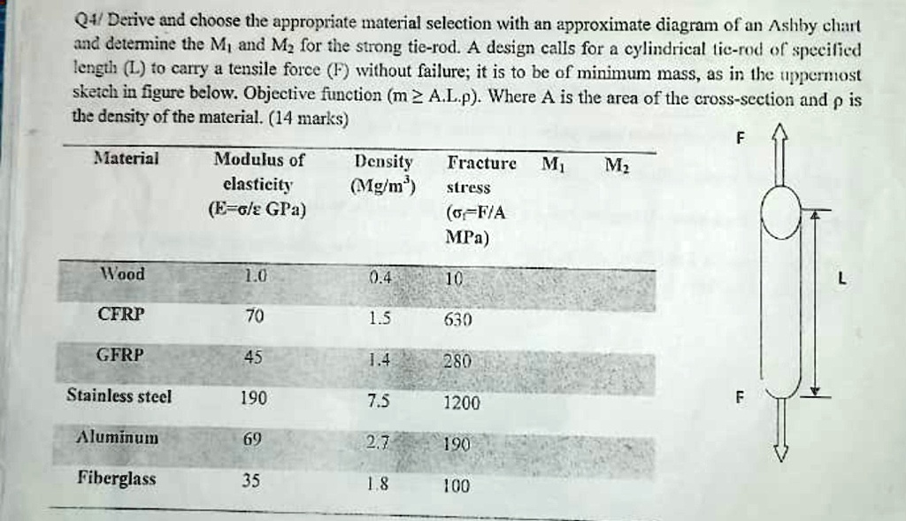 SOLVED: We need to get the value of m1 and m2 to apply the Ashby chart ...