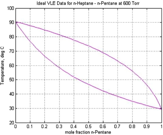 SOLVED: 100 moles/min of a mixture of 40 mol% n-pentane and 60 mol% n-heptane are fed through a ...