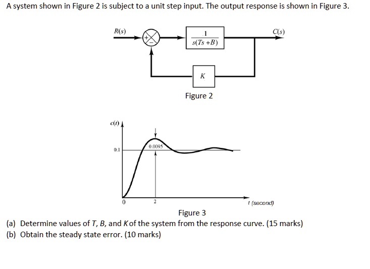 A system shown in Figure 2 is subject to a unit step input. The output response is shown in ...