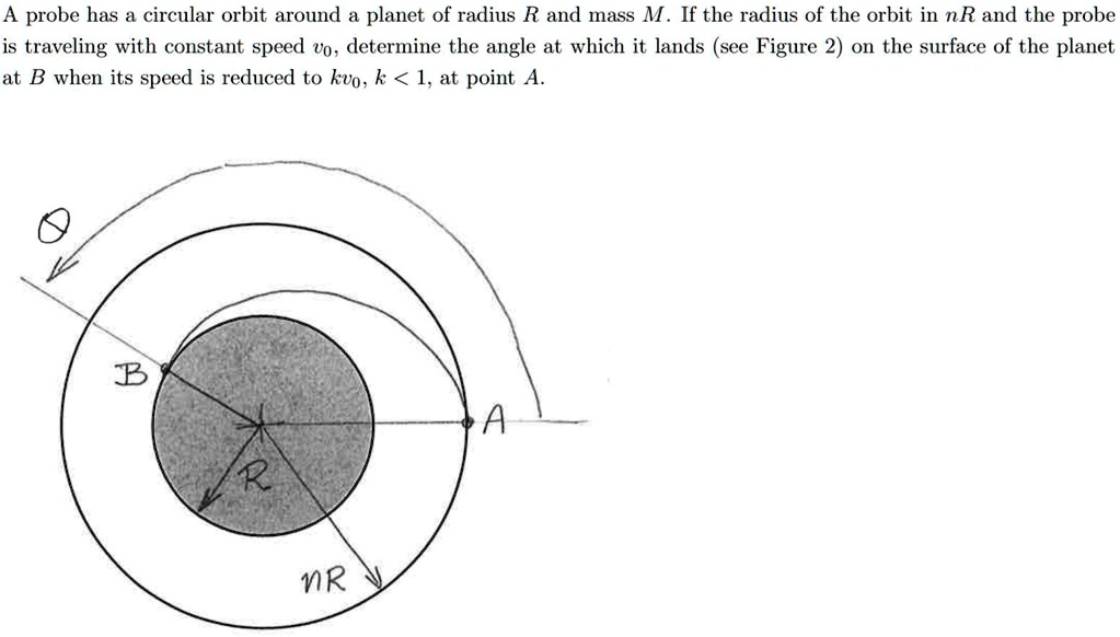 A probe has a circular orbit around a planet of radius R and mass M. If ...
