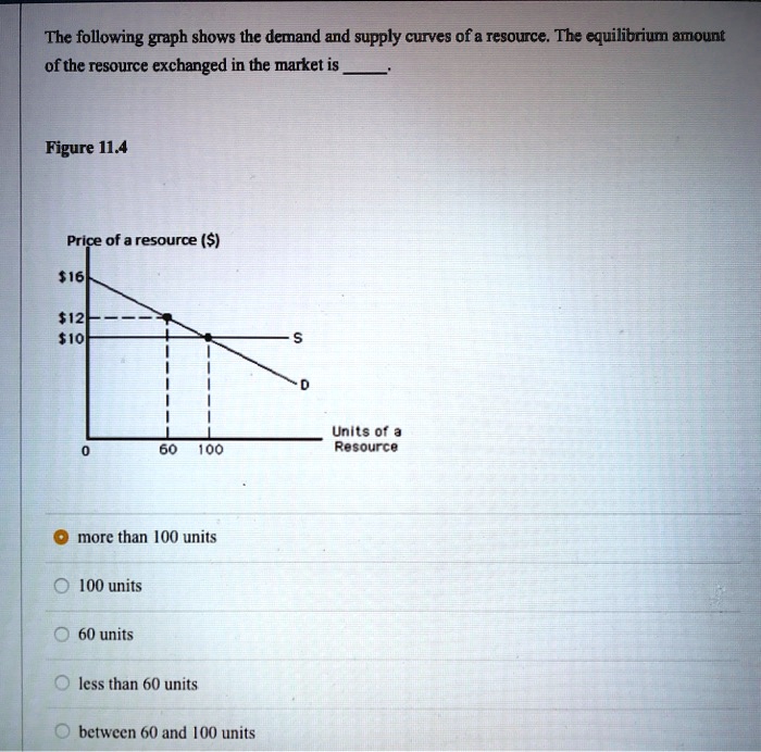 The following graph shows the demand and supply curves of a resource ...