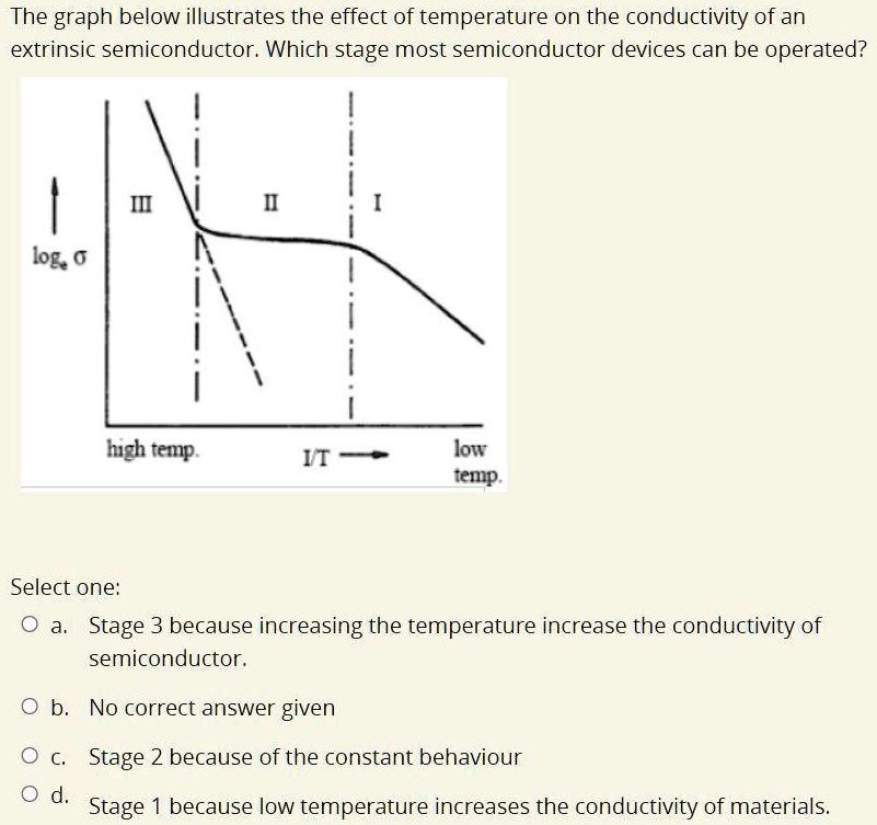 The graph below illustrates the effect of temperature on the ...