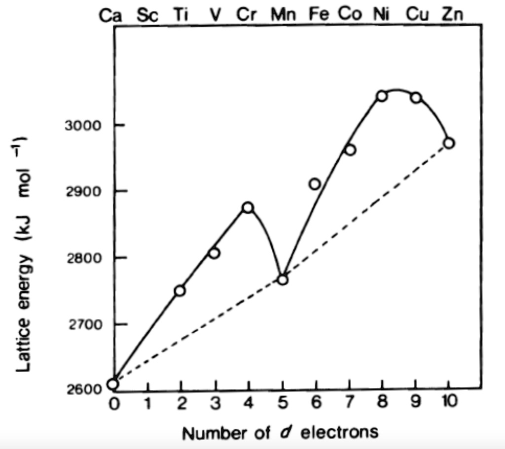 SOLVED: 5. Considering metals of the first transition series: a ...