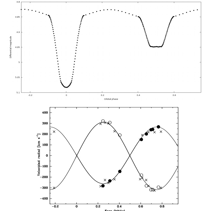 SOLVED: The figures above depict the light and radial velocity curves of an eclipsing binary. a ...