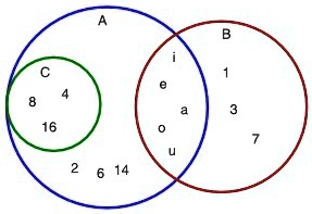 SOLVED: 'Given Venn diagram that shows sets A, B, and C. Choose the correct set. Multiples of 4 ...