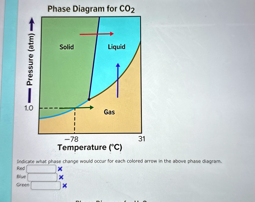 phase diagram for co2 pressure atm 10 solid liquid gas 78 31 ...