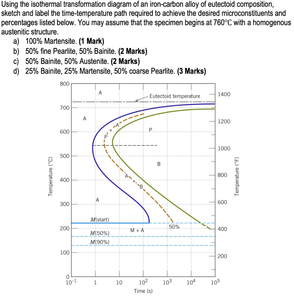 Using the isothermal transformation diagram of an iron-carbon alloy of ...