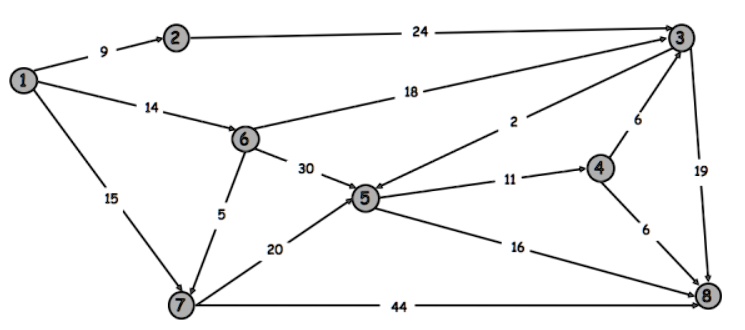 Solved Java Given An Input Weighted Directed Graph As Shown In The 0963