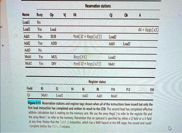 Execute The Code Shown Below Using The Tomasulos Algorithm Use The Tables As Shown In Figure 311