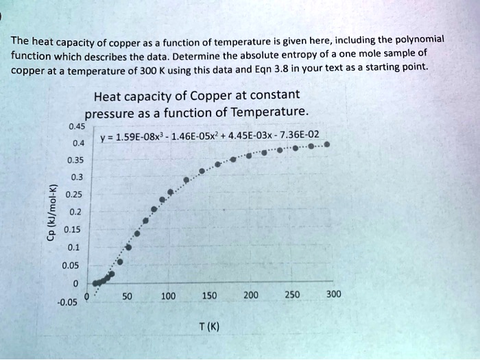 SOLVED: The heat capacity of copper as a function of temperature is ...