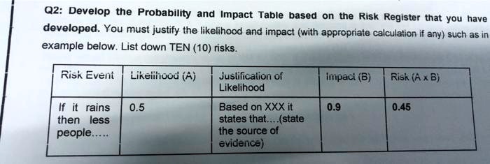 SOLVED: Q2: Develop the Probability and Impact Table based on the Risk ...