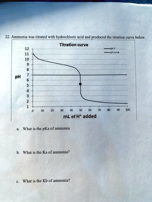 SOLVED: 22. Ammonia was titrated with hydrochloric acid and produced ...