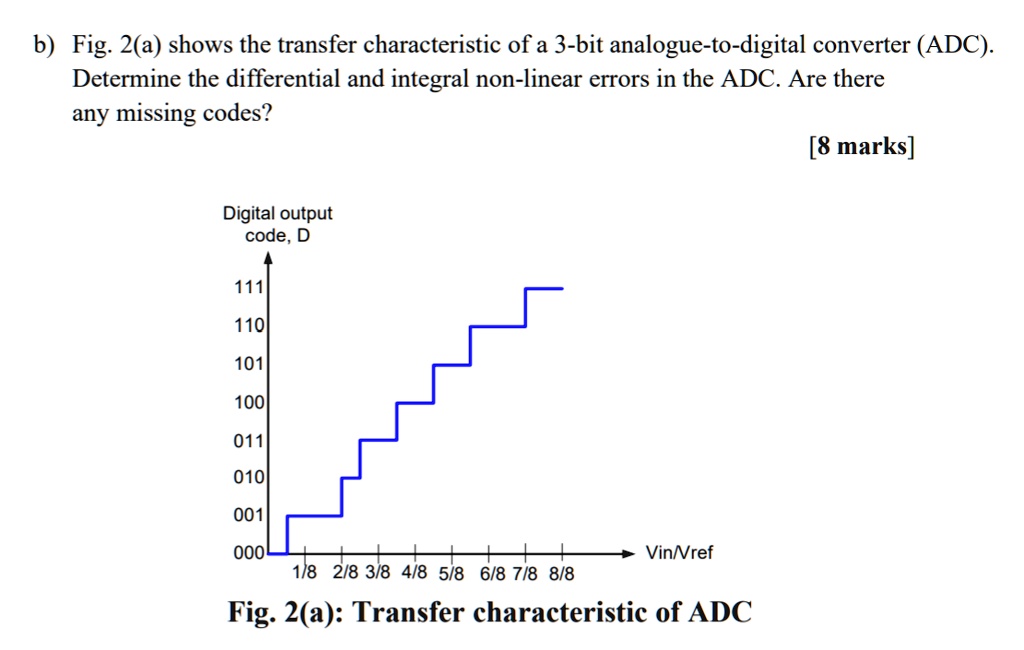 SOLVED: b) Fig: 2(a) shows the transfer characteristic of a 3-bit analog-to-digital converter ...