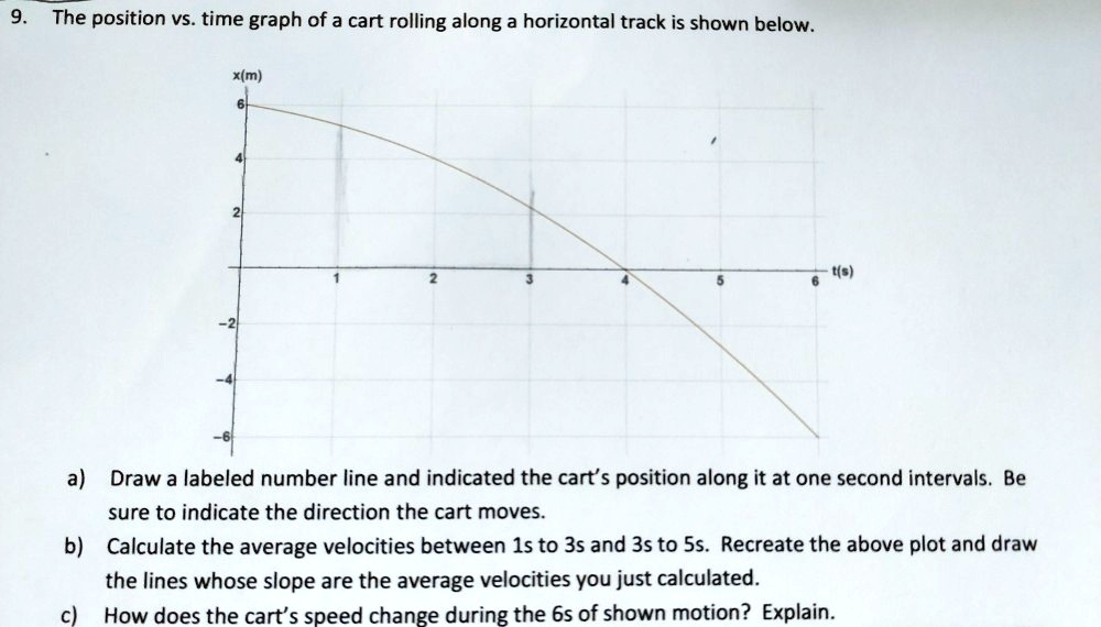 the position vs time graph of a cart rolling along a horizontal track ...
