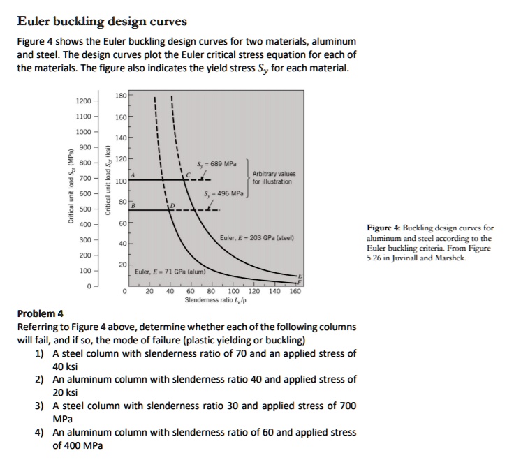 Euler buckling design curves Figure 4 shows the Euler buckling design ...