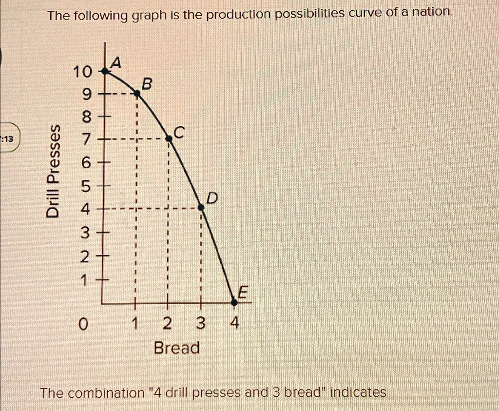 the following graph is the production possibilities curve of a nation ...
