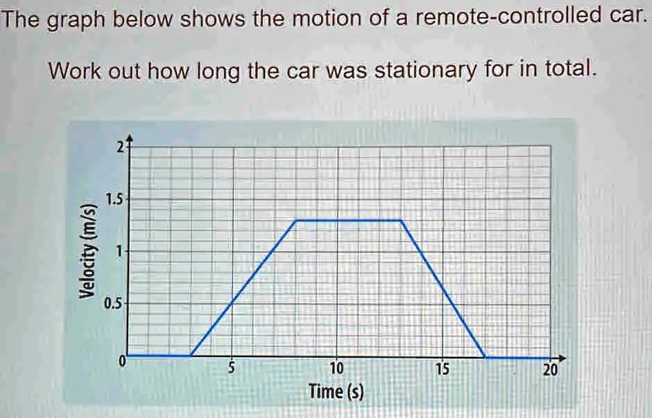 The graph below shows the motion of a remote-controlled car. Work out ...
