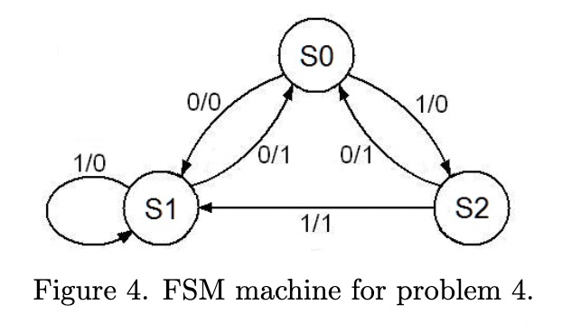 SOLVED: A Mealy finite state machine (FSM) is shown in the figure. This ... SOLVED: A Mealy finite state machine (FSM) is shown in the figure. This ...