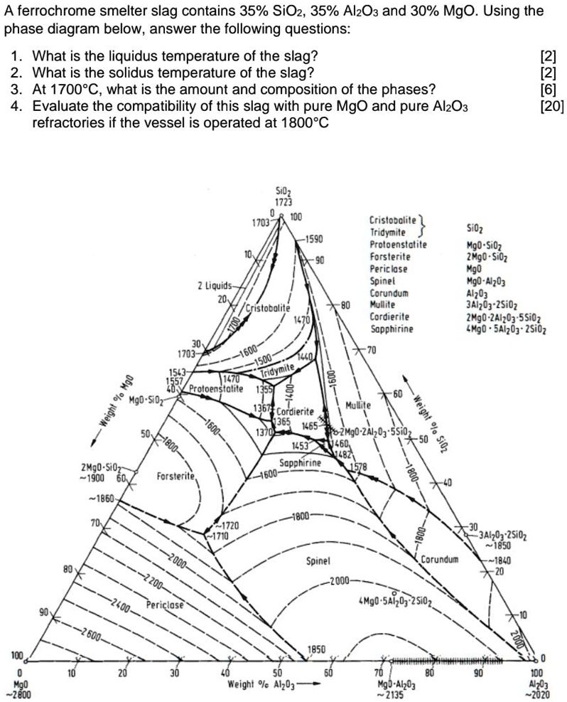 SOLVED: A ferrochrome smelter slag contains 35% SiO2, 35% Al2O3, and 30% MgO. Using the phase ...