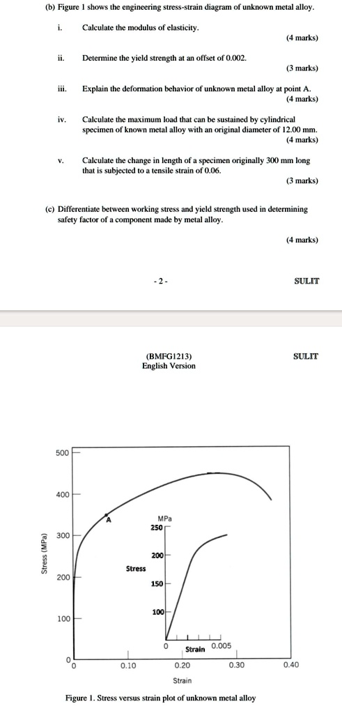 SOLVED: Figure shows the engineering stress-strain diagram of unknown ...