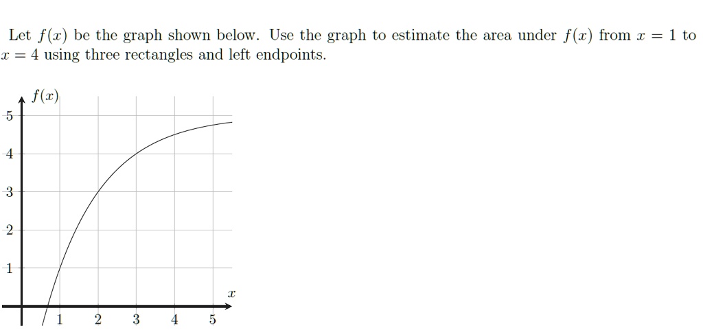 SOLVED: Let f(r) be the graph shown below. Use the graph to estimate ...