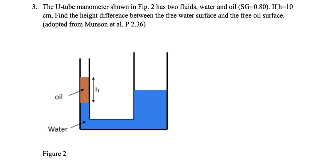 SOLVED: This is Fluid Mechanics problem 3. The U-tube manometer shown ...