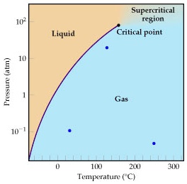 SOLVED: Supercritical region Critical point Liquid 1 1 20 Temperatun (C ...