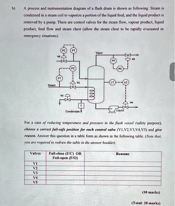 b) A process and instrumentation diagram of a flash drum is shown as ...