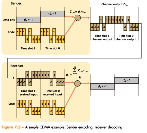 chapter 7 wireless 5 consider the single sender cdma example in figure ...