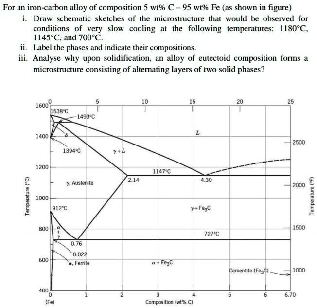 SOLVED: pls put a line on graph For an iron-carbon alloy of composition ...