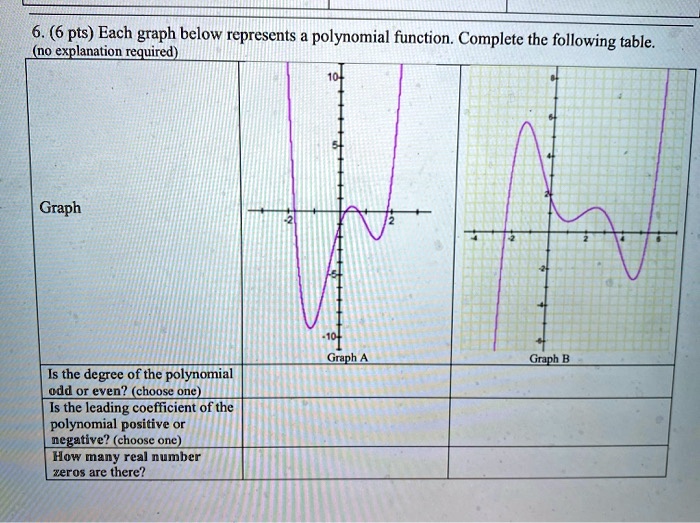 6 pts each graph below represents polynomial function complete the following table no ...