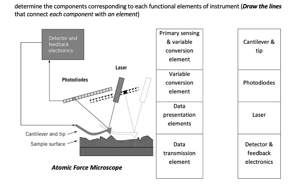 determine the components corresponding to each functional elements of ...