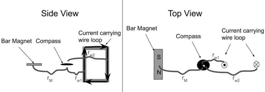 SOLVED: Side View Top View Bar Magnet Current carrying Compass wire ...