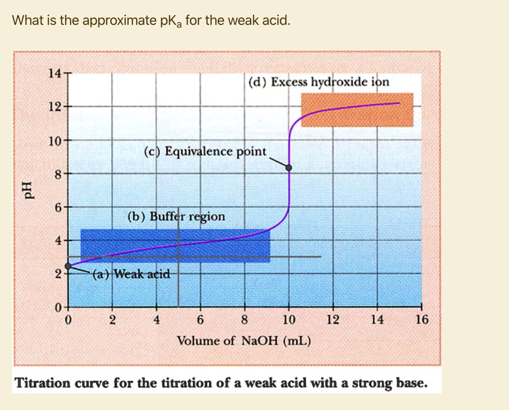 SOLVED: What is the approximate pKa for the weak acid: 14 (d) Excess ...