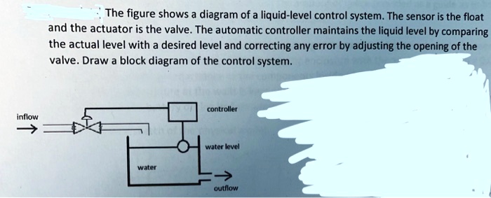 The figure shows a diagram of a liquid-level control system. The sensor is the float, and the ...